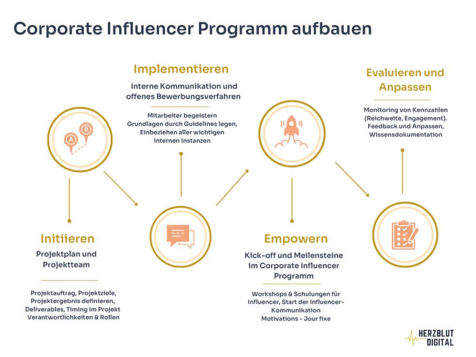Corporate Influencer aufbauen | Markenbotschafter im UN 🚀